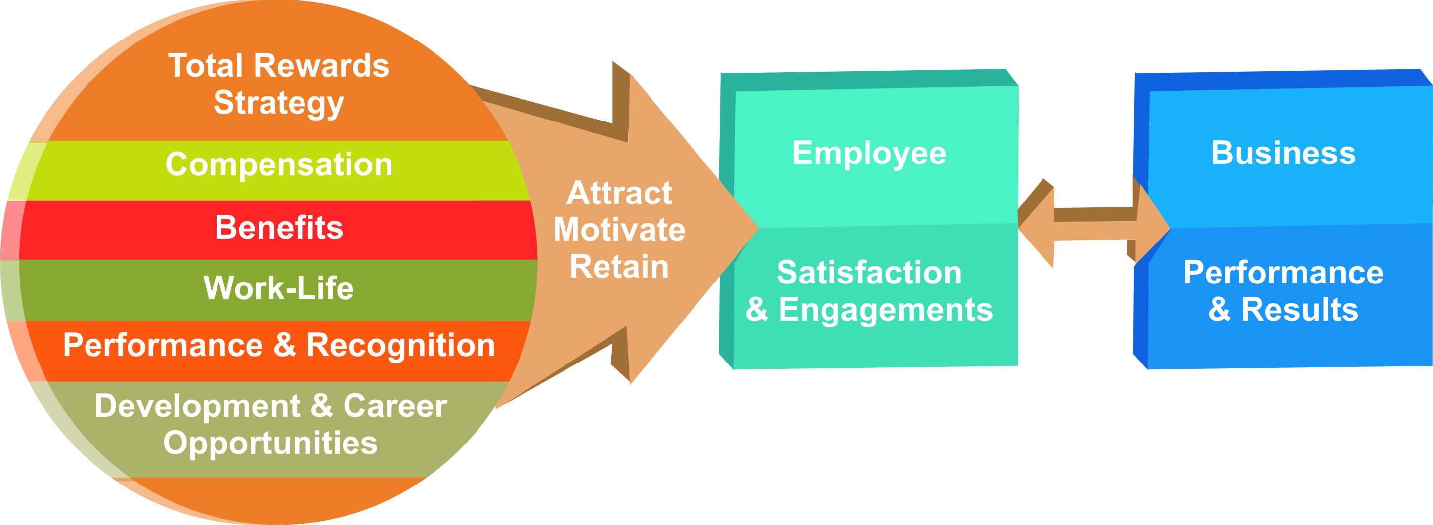 Redefining Total Rewards – The HR Business Partner Story